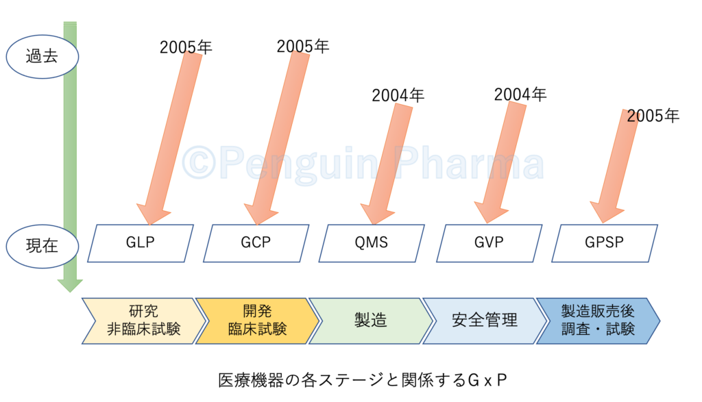 No 007：GxPについて – Penguin Pharma